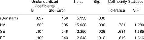 Regression And Collinearity Analysis Download Scientific Diagram