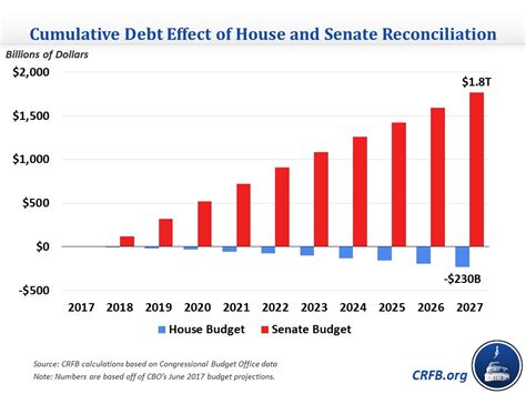 How The House And Senate Budgets Stack Up Committee For A Responsible