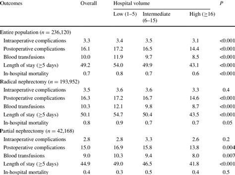 Rates Of Intraoperative And Postoperative Outcomes During Download Scientific Diagram