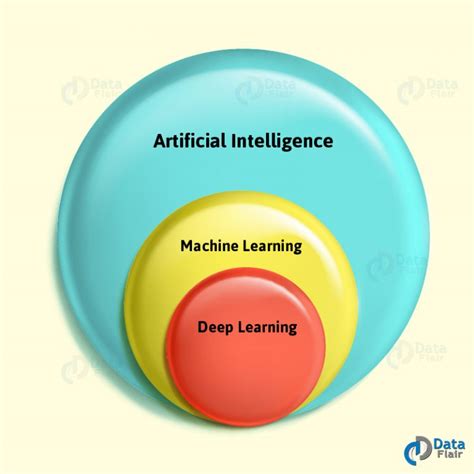 Data Science Vs Artificial Intelligence Vs Machine Learning Vs Deep Learning DataFlair