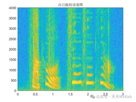 【语音分析】基于matlab的语音信号语谱图分析（窄带和宽带）praat过渡音征 Csdn博客