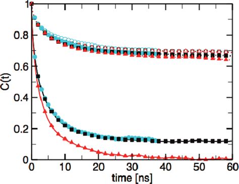 First Rank Rotational Autocorrelation Functions Calculated For The Download Scientific Diagram