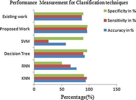 Comparison For Different Algorithm With The Proposed Work Download