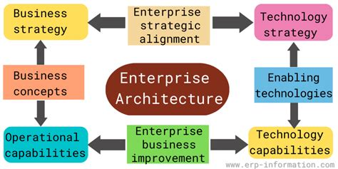 What Is An Enterprise Architecture Framework Types Methods Benefits