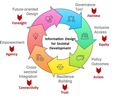 Conceptual Framework Information Design For Sustainable Development