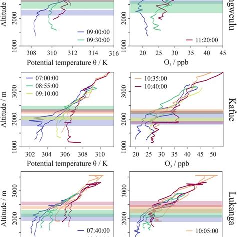 Estimates Of Planetary Boundary Layer Pbl Height Over The Three