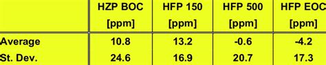 Statistical Data Of Critical Boron Concentration Differences Download Scientific Diagram