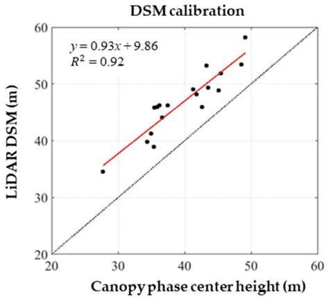 Forests Free Full Text Forest Height And Underlying Topography Inversion Using Polarimetric
