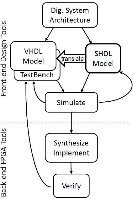 Proposed Pedagogical Design Flow Shdl Models Automatically Translated