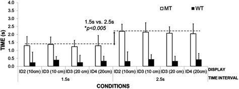 A Graph Illustrating The Mean Movement Times For Participants In The Mt