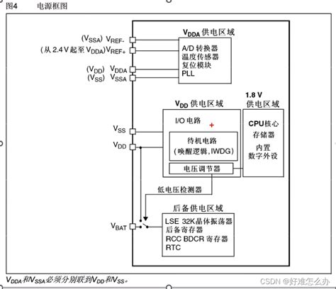 Pwr电源控制学习笔记stm32 模拟电源 数字电源 区别 Csdn博客