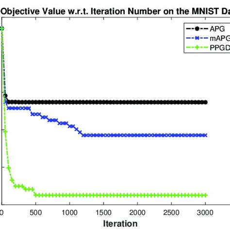 illustration of the objective value with respect to the iteration