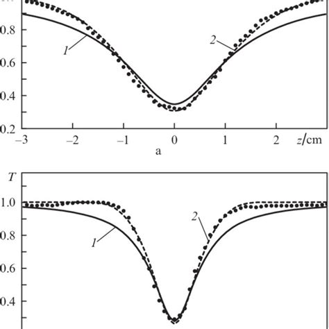 Experimental Z Scan Data And Theoretical Curves Calculated Within Download Scientific