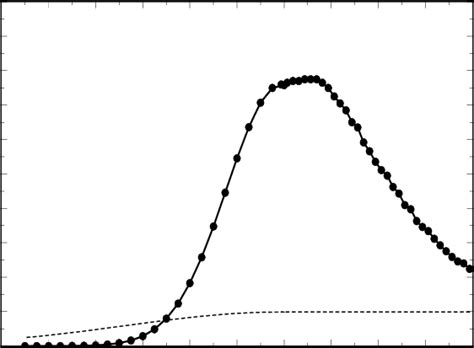 Solid Curve Is The Axial Vector A 1 Resonance Spectral Function At T