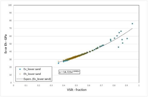 Ertical And Horizontal Youngs Moduli Versus The Volume Of Silt Lower