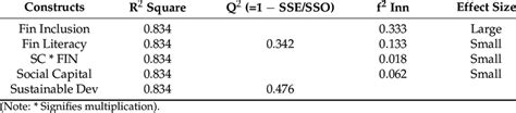 Coefficient Of Determination R Effect Size F And Predictive Download Scientific