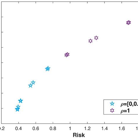 sensitivity analysis for portfolio generated from bottom ten cpt value