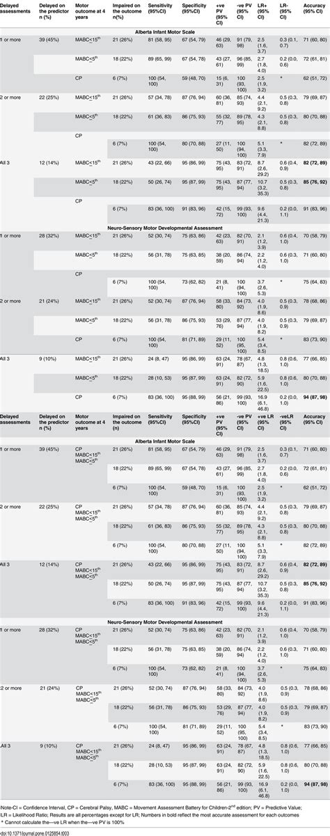 Sensitivity Specificity Positive And Negative Predictive Values And Download Table