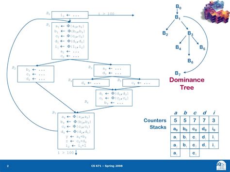 Optimizations Using Ssa Ppt Download