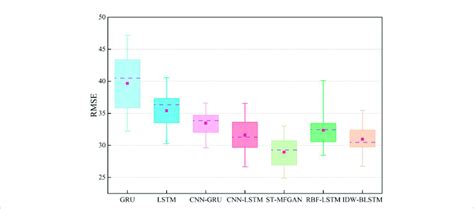 rmse of different methods on the test set download scientific diagram