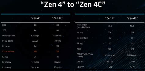 Amd Confirms Hybrid Ryzen U Phoenix Apu With Zen Zen C Cores
