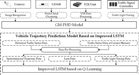 Figure 1 From Real Time Trajectory Prediction Method For Intelligent Connected Vehicles In Urban