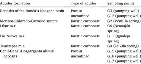Groundwater Sampling Points And The Aquifer Formations They Belong To Download Scientific Diagram