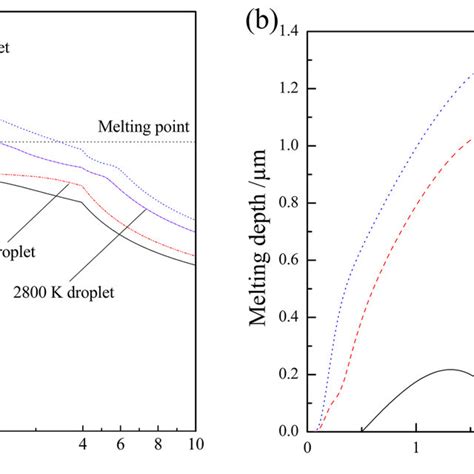 Time Evolutions Of The Substrate Surface Temperatures A And Substrate Download Scientific