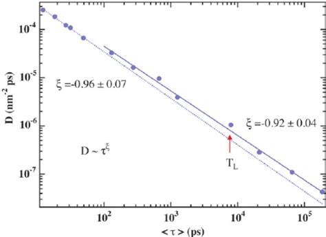 Loglog Plot Of D Versus τ Showing The Emergence Of The Download