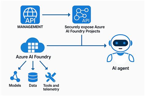 Use Azure Openai Service Api — Streaming With Function Calling By Afzal Muhammad Dev Genius
