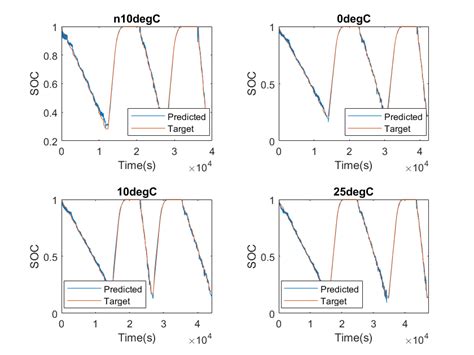 Predict Battery State Of Charge Using Deep Learning Matlab And Simulink