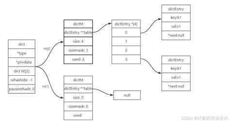Redis数据结构 Csdn博客