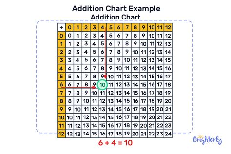 Addition Table Definition Examples And Practice Math Problems
