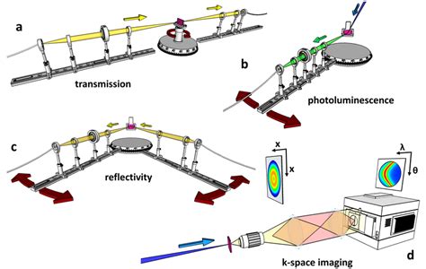 4 Commonly Used Angular Dependent Experiments For Characterising