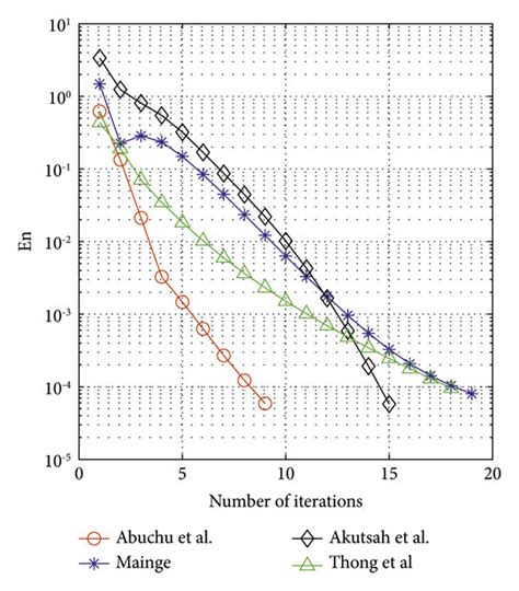 Plot Of Errors Against Iterations Number N For Example 2 A Case A