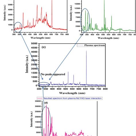 Shows The Comparison Between The Spectrum Of Plasma And The Resultant Download Scientific