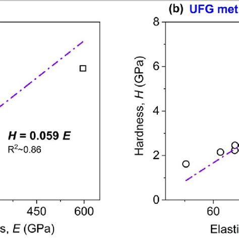 Nanoindentation Hardness H And Elastic Modulus E For Ufg Materials