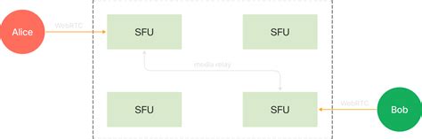 How We Built A Globally Distributed WebRTC Mesh Network