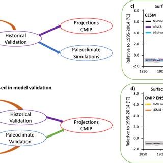A Schematic Of Current Model Development And Validation Process B