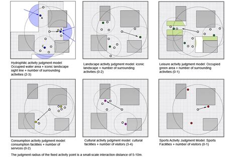 Analysis Of Waterfront Public Space Activities Based On Walking And Space Demand Simulation