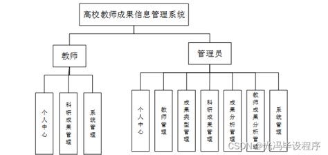 Javajspssm高校教师成果信息管理系统【2024年毕设】java毕设项目高校教师科研成果管理系统 Csdn博客