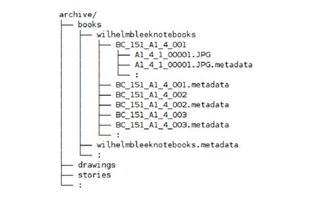 the repository hierarchical directory structure download scientific