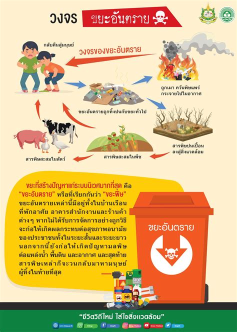 ขยะอันตราย กรมส่งเสริมคุณภาพสิ่งแวดล้อม Facebook