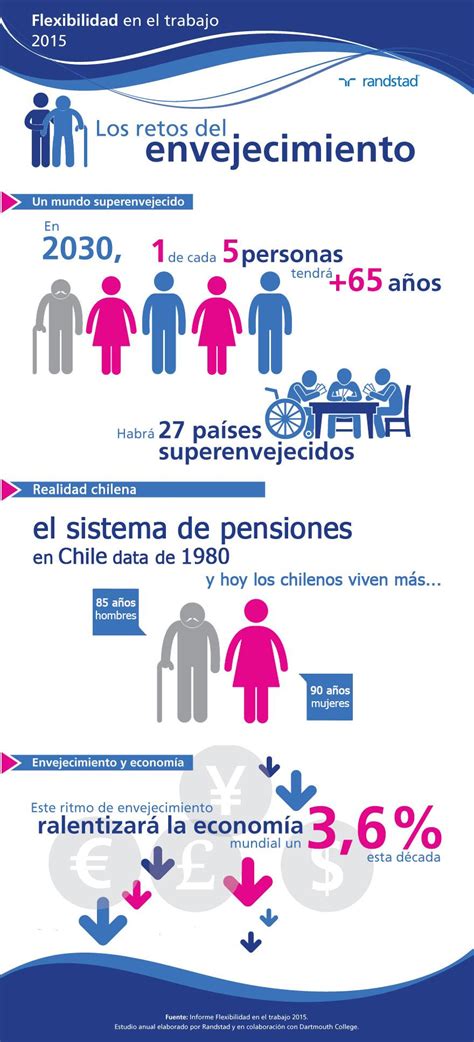Infografía Los Retos Del Envejecimiento Randstad Chile