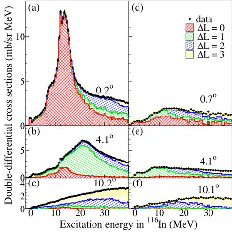 Color Online Double Differential Cross Sections And The Md Analysis