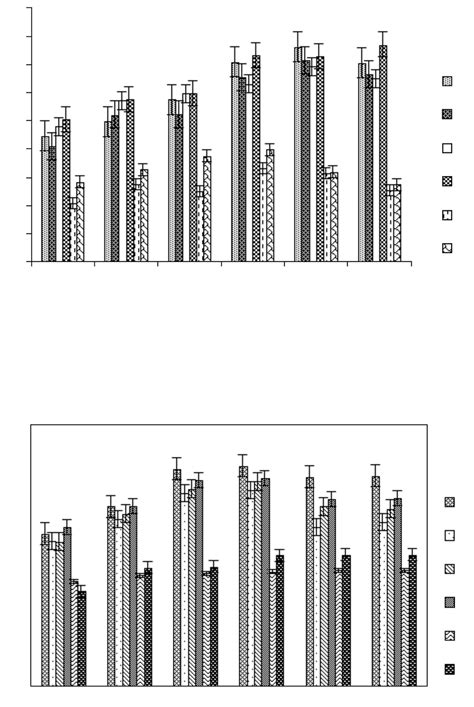 Effect Of Trichoderma Spp Treatments On Peroxidase Activity On Oil Download Scientific Diagram