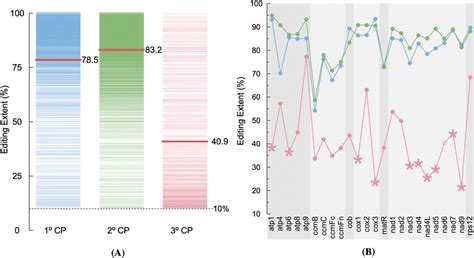 Editing Extent Of Each Identified Editing Site Per Codon Position A Download Scientific