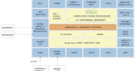 Image Sensors World Ambarella Announces 8mp Adas Processor