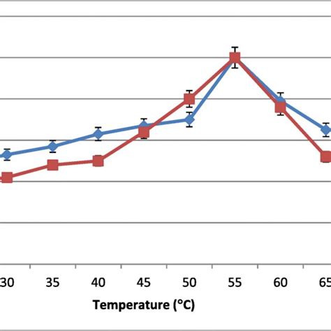 Effect Of Temperature On Activity Of Partially Purified Cellulase And