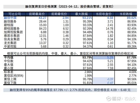 融创复牌首日价格测算，95概率收在409~648元 融创明天就要复牌了。知道它4月要复牌，但今晚看到它明天就要复牌，仍然心悸。作为重仓